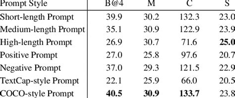 Ablation Of The Prompt Embedding Length N On The Textcaps Validation