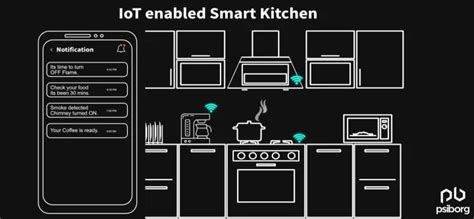 Reforming Food Service Sector With Iot In The Kitchen
