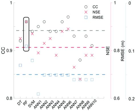 Correlation Coefficient Cc Nash Sutcliffe Efficiency Nse And Rmse