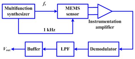 Digital Signal Processing By Virtual Instrumentation Of A Mems Magnetic Field Sensor For