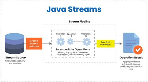 Lata Vashist On Linkedin Java Streamsapi Functionalprogramming