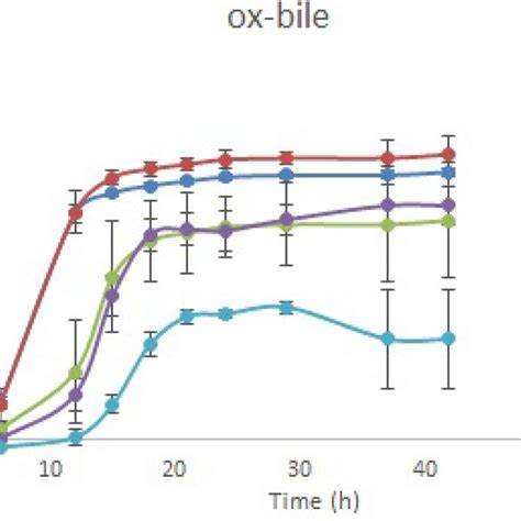 The Growth Curve Of Levilactobacillus Brevis Versus Time In The Download Scientific Diagram