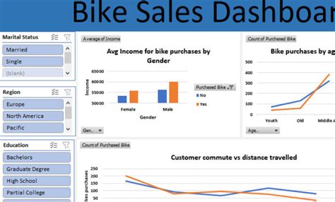 Create An Insightful Excel Dashboard By Mngereza Fiverr