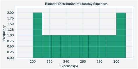 Multimodal Distribution Geeksforgeeks