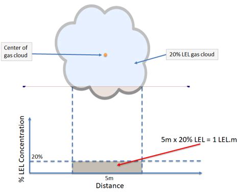 gas detector coverage calculation