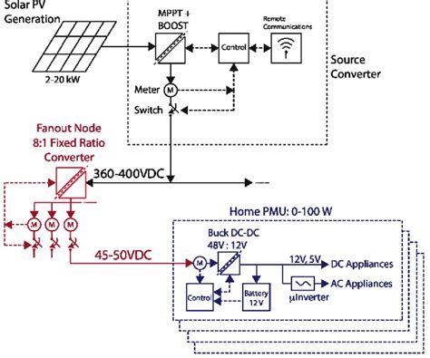 Figure 1 From Scalable Dc Microgrids For Rural Electrification In Emerging Regions Semantic