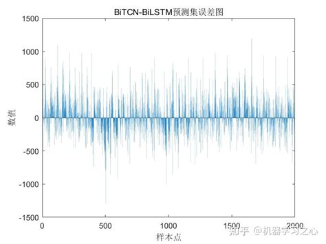 时序预测 Matlab实现bitcn Bilstm双向时间卷积神经网络结合双向长短期记忆神经网络时间序列预测 知乎