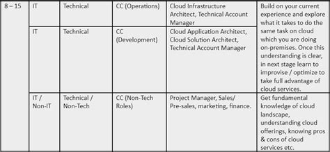 Top Cloud Computing Career Path For 2025 Cloud Computing Careers