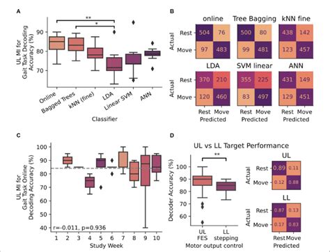 A Decoder Accuracy For Decoding Upper Limb Ul Motor Imagery Mi