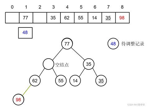 选择类排序法简单选择排序移动次数 Csdn博客