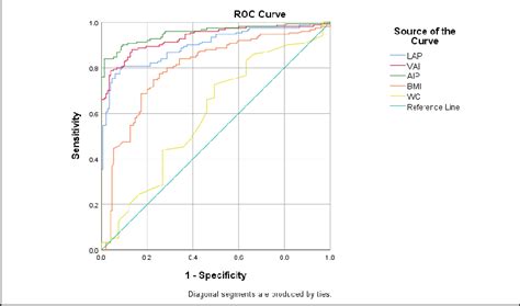 receiver operating curve roc of lap vai and aip in metabolic syndrome