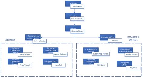 About Us Department Of Ict