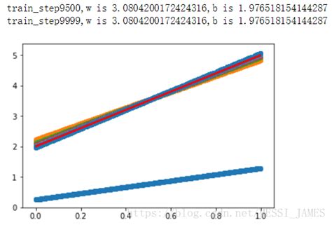 Tensorflow拟合函数：y2x3tensorlfow 拟合函数 Csdn博客