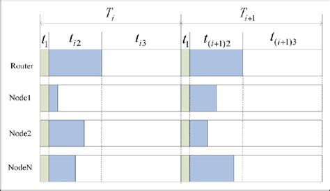 synchronous duty cycled scheduling model t 1 beacon t 2 active