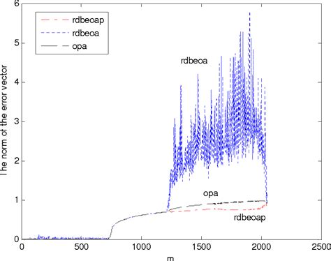 Figure 1 From The Revised Direct Batch Evaluation Algorithm Of Optimal