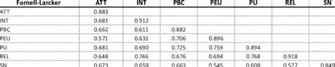Fornell Larcker Criterion Source Own Calculations Download
