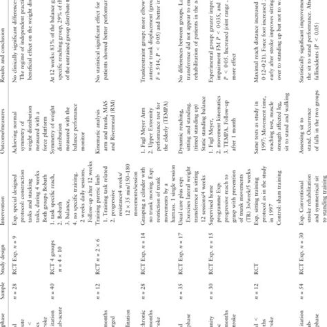 Pdf Task Oriented Training In Rehabilitation After Stroke
