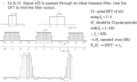 Q Trying To Use Discrete Fourier Transform Inverse Chegg