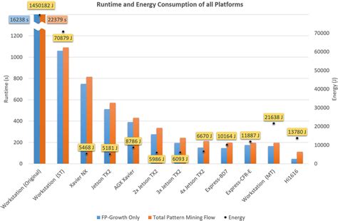 runtimes of the optimized flow on all considered platforms cf table