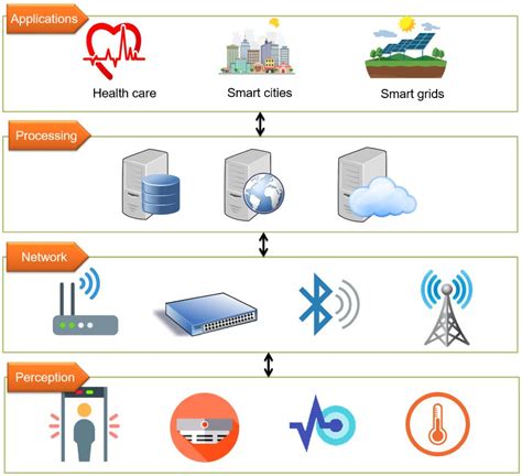 Encyclopedia Mdpi On Linkedin Secure Sensor Blockchain Internetofthings
