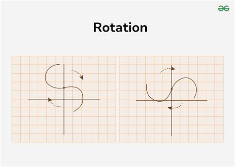 Graph Transformations Geeksforgeeks