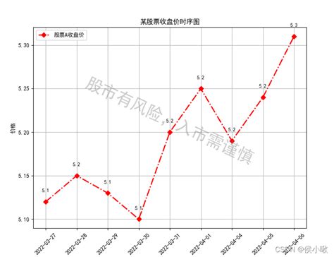 python matplotlib给图像添加文本标签与注释 阿里云开发者社区