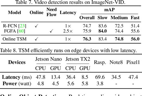 Table 7 From Tsm Temporal Shift Module For Efficient Video