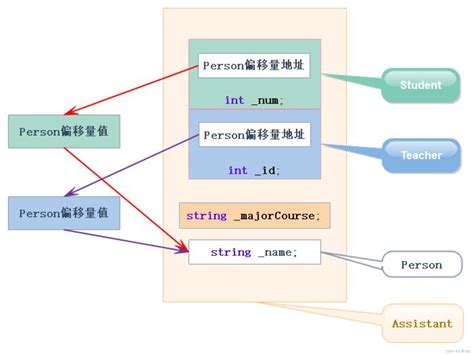 C中的继承c Struct 继承 Csdn博客