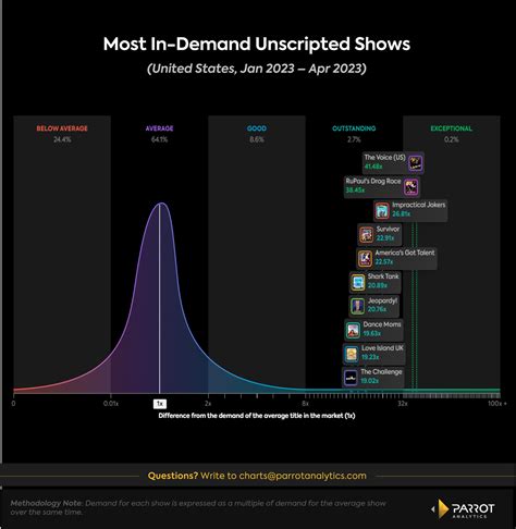 Unscripted Content Demand And Streaming Platform Preparedness For A Stoppage Parrot Analytics