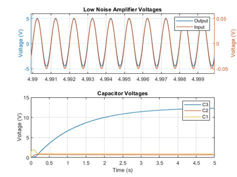 Low Noise Amplifier Matlab And Simulink