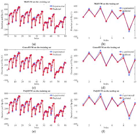 prediction results of the three rvm model with three kernel functions