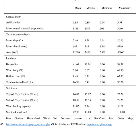 Table 1 From A Framework To Regionalize Conceptual Model Parameters For Global Hydrological