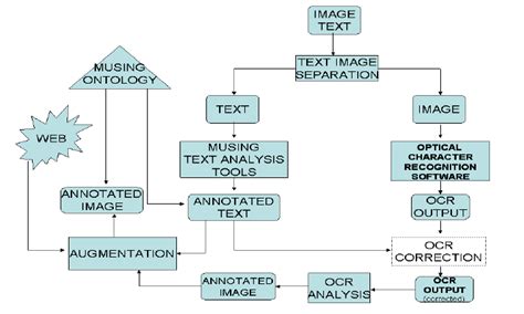 Meta Data Annotation System Download Scientific Diagram