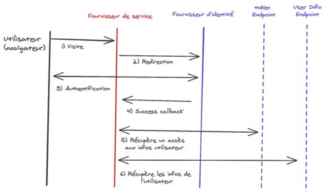 OpenID Connect Un Standard Dauthentification Dans Le Web Moderne Synolia