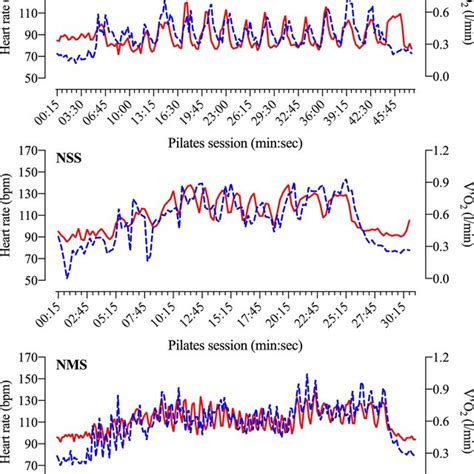 Heart Rate Oxygen Consumption Metabolic Equivalent Mets Total