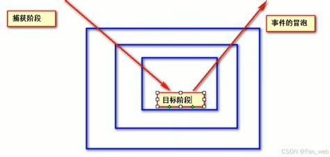 javascript初级——事件传播 csdn博客