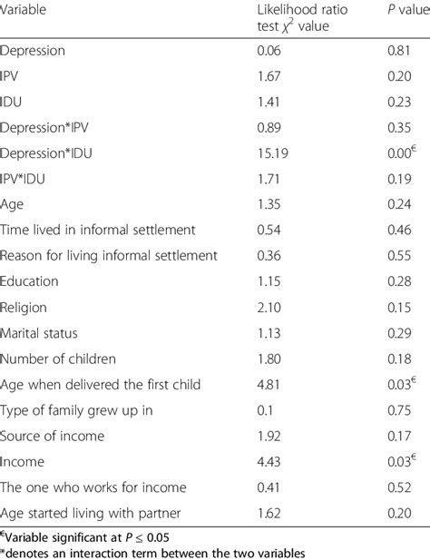 logistic regression model predicting risky sexual behavior download