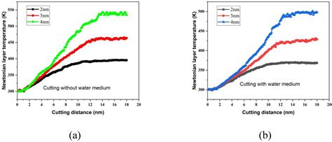 Effect Of Cutting Parameters On Nano Cutting Of Single Crystal γ Tial Alloy With Water Medium