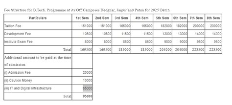 Bit Jaipur B Tech Electronics And Communication Engineering Fees 2025 Course Duration Dates