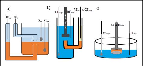 Figure 13 From Extraction Liquid Liquide Modulée électrochimiquement
