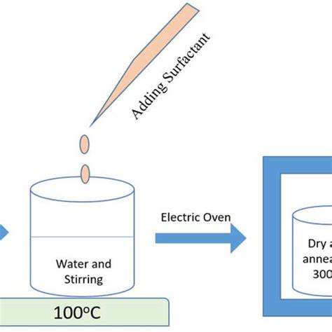 Schematic Diagram Shows The Experimental Setup Of The Synthesis Method Download Scientific Diagram