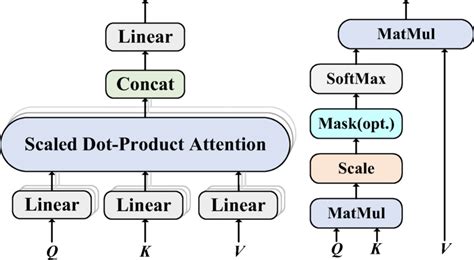 the multi head self attention layers download scientific diagram