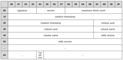 Forensic Analysis of IoT File Systems for Linux-Compatible Platforms