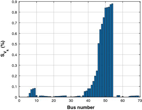 sensitivity indices for 69 bus test system—scenario i download