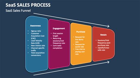 SaaS Sales Process PowerPoint And Google Slides Template PPT Slides