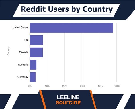 10 Reddit Statistics You Should Know For Business 2024