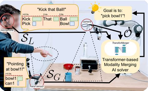 논문 리뷰 Transformerger Transformer Based Voice Gesture Fusion For