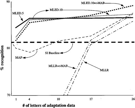 performance of six adaptation methods versus si baseline supervised