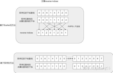 Torchunique在gpu上的性能优化 知乎
