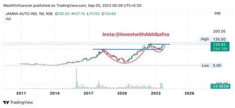 Abhishek Bafna On Linkedin Multibagger Nifty Auto Automobile Investing Stockmarketindia